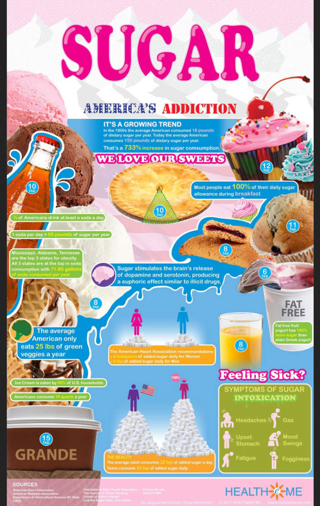 Our Sugar Addiction and How It Affects Our Bodies | Infographic